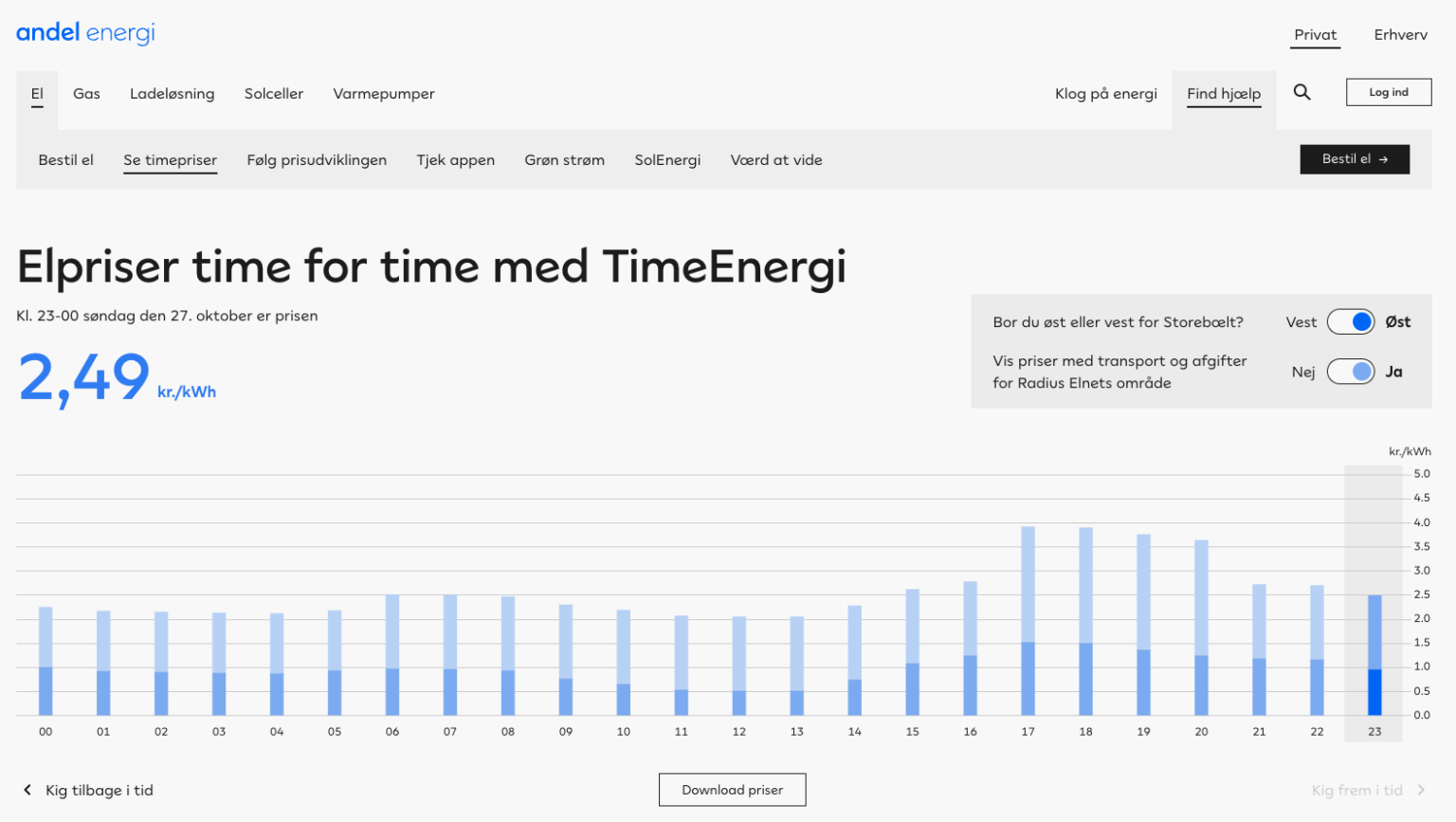 Elpriser time for time → Se elpriser i dag 2025 | Elpriser.dk
