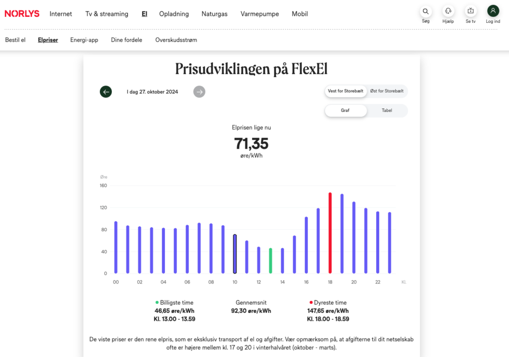 Elpriser time for time → Se elpriser i dag 2025 | Elpriser.dk