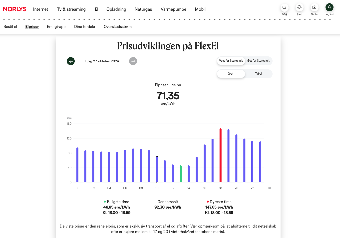 Elpriser time for time → Se elpriser i dag 2025 | Elpriser.dk